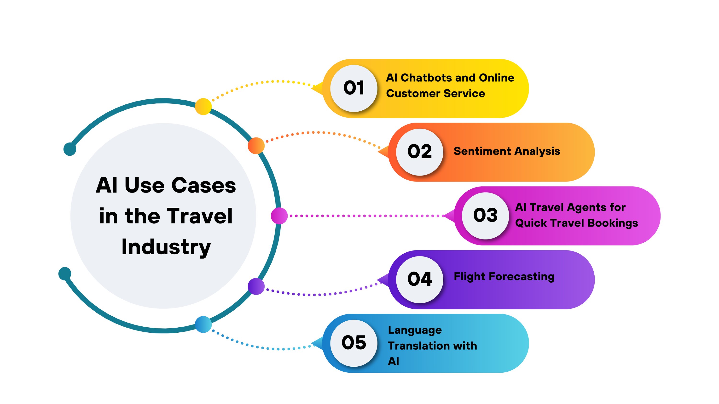 12 Ways How AI is Used in the Travel Industry
