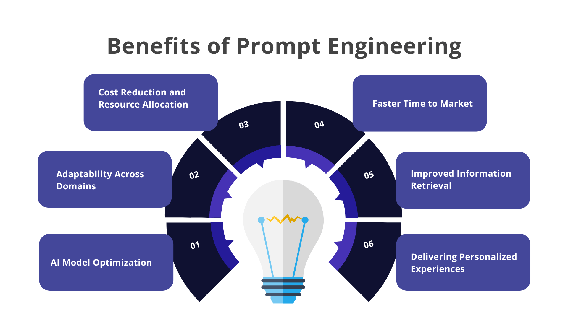 AI Prompt Engineering - Applications, Techniques, Process & More