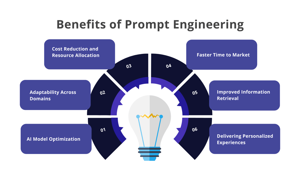 AI Prompt Engineering - Applications, Techniques, Process & More