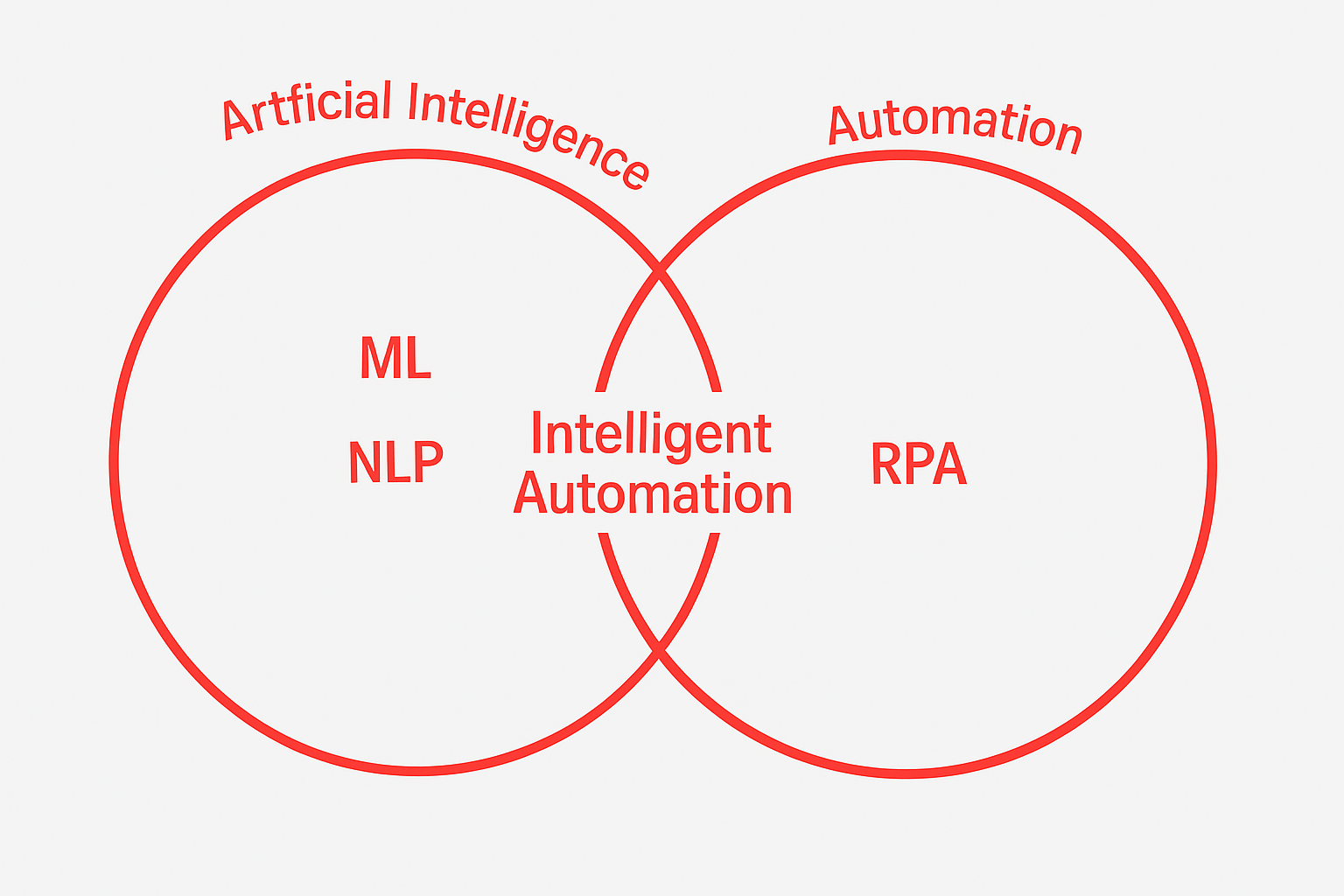 What is the Difference Between AI and Automation?
