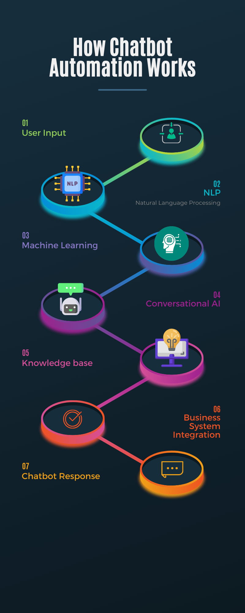 What is Chatbot Automation: Benefits and Features