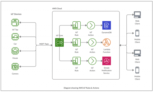 Guide to AWS IoT Core Features