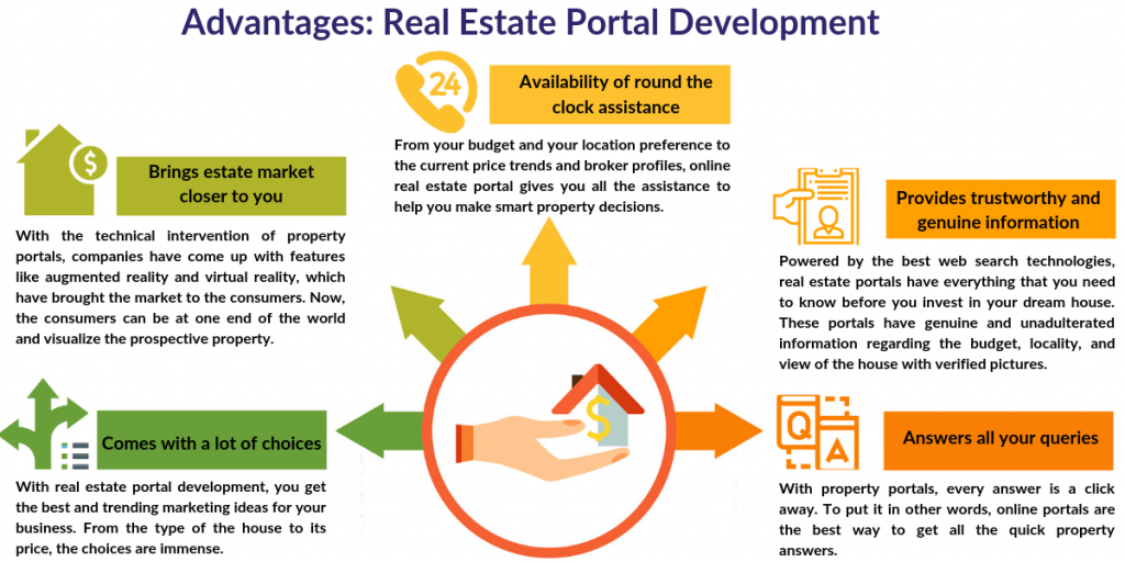 The Power Of Property Portals In Transforming The Real Estate Business