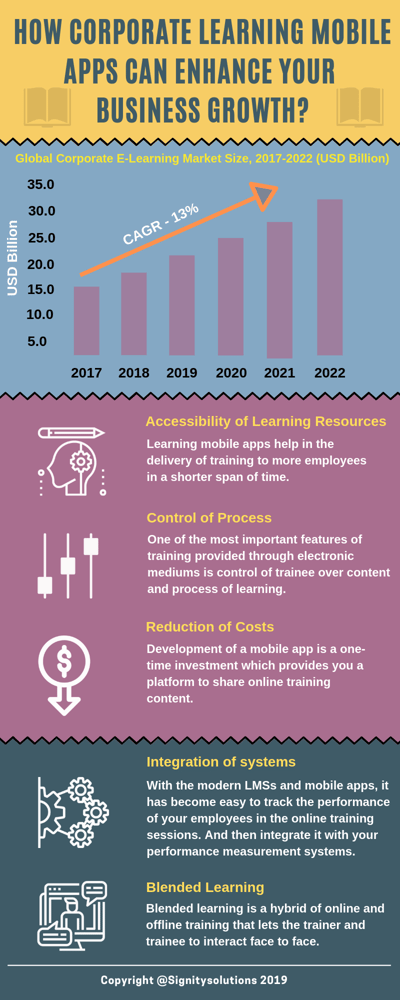 How Corporate Learning Mobile Apps Can Enhance Your Business Growth?