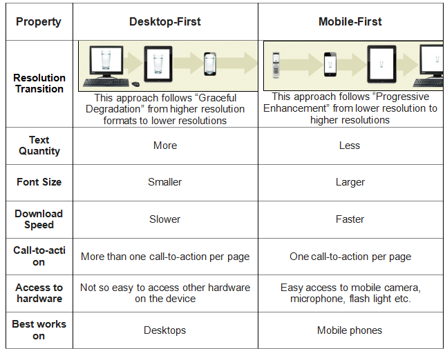 Mobile-First or Desktop-First? What do you prefer?