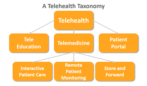 Telemedicine App Development: Outlining Costs, Types & Benefits