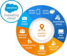 What is Salesforce Marketing Cloud? Exploring the #1 CRM Platform