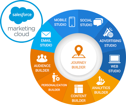 What is Salesforce Marketing Cloud? Exploring the #1 CRM Platform