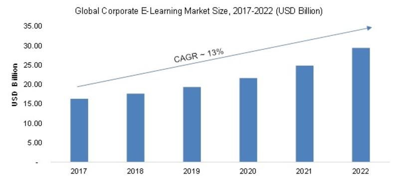How Corporate Learning Mobile Apps Can Enhance Your Business Growth?