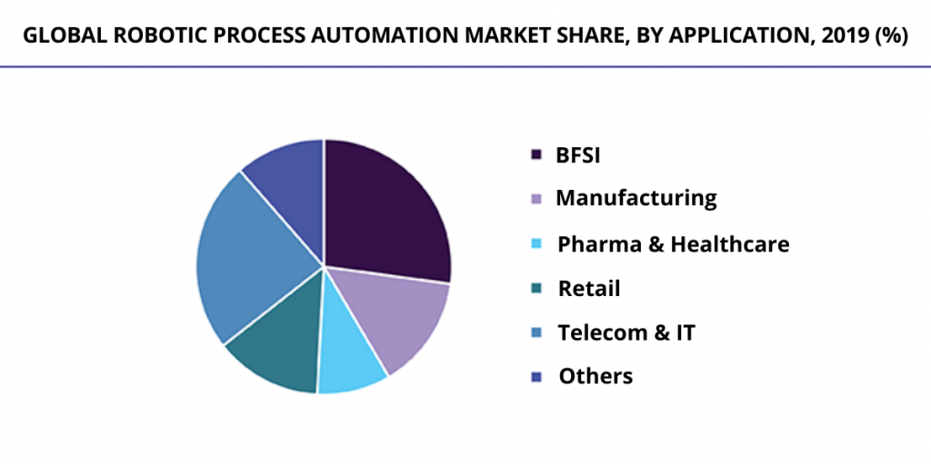 Robotic Process Automation Market To Reach USD 20.7 Billion By 2026