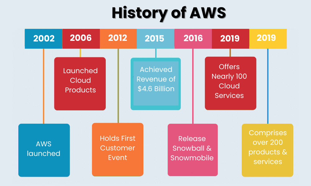 Amazon Web Services: Everything you Need to Know
