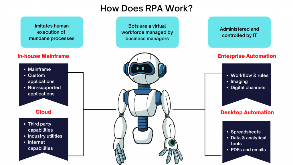An Ultimate Guide To RPA (Robotic Process Automation)