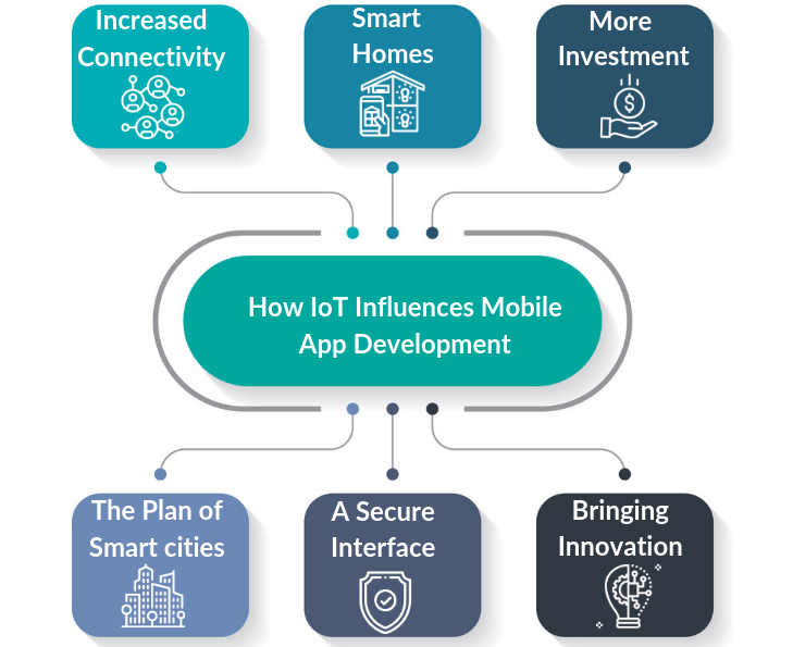 Is IoT the future of Mobile App Development?