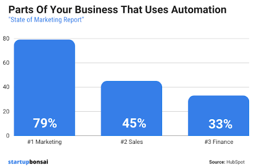 Top 15 Marketing Automation Tools & Platforms in 2025