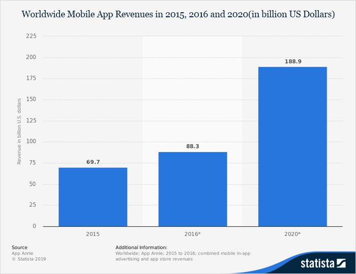 Latest Trends in Mobile App Development [Updated for 2020]