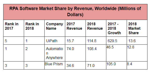 RPA Tools Comparison 2025 - UiPath vs BluePrism vs Automation Anywhere