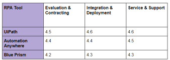 RPA Tools Comparison - UiPath vs BluePrism vs Automation Anywhere