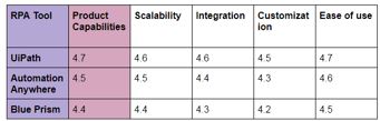 RPA Tools Comparison 2025 - UiPath vs BluePrism vs Automation Anywhere