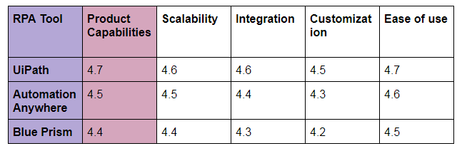 RPA Tools Comparison 2025 - UiPath vs BluePrism vs Automation Anywhere