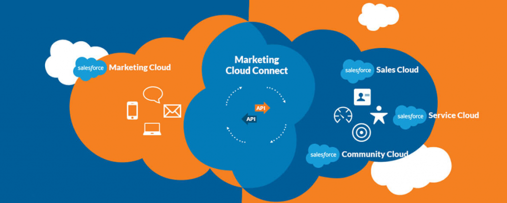 What is Salesforce Marketing Cloud?