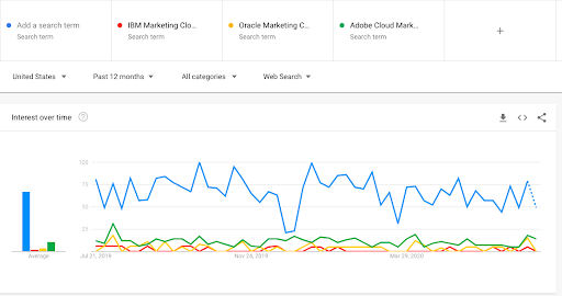 What is Salesforce Marketing Cloud? Exploring the #1 CRM Platform