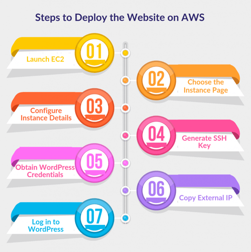 Complete Guide to Register, Host and Deploy Website on AWS