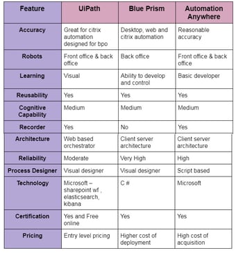 RPA Tools Comparison - UiPath vs BluePrism vs Automation Anywhere