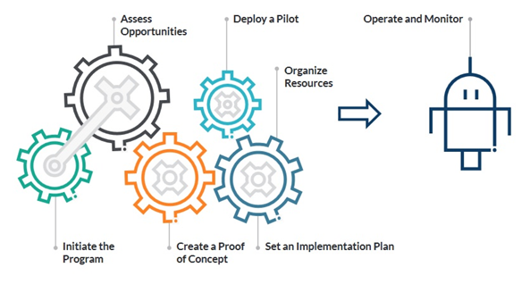 Your Guide to Successful RPA Implementation Journey in 2025