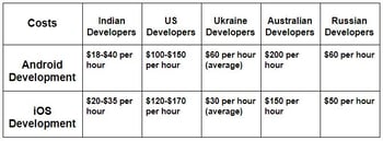A Comprehensive Guide To Mobile App Development Costs For 2020