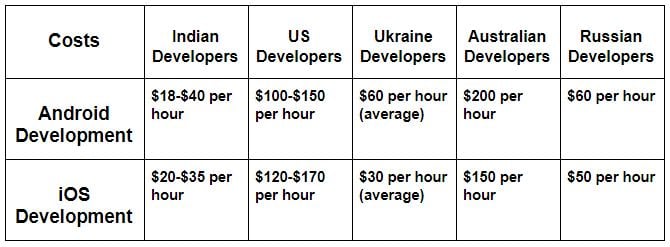 A Comprehensive Guide To Mobile App Development Costs For 2020