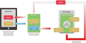 iOS based Biometric Local Authentication
