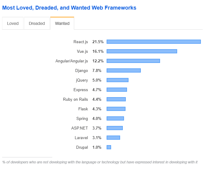 Top 7 Cross-Platform Frameworks for 2020: Mobile App Development Made Easy
