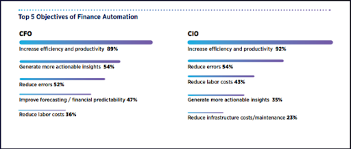 A CFO’s Guide to Financial Automation - Benefits, Use-Cases & Impacts