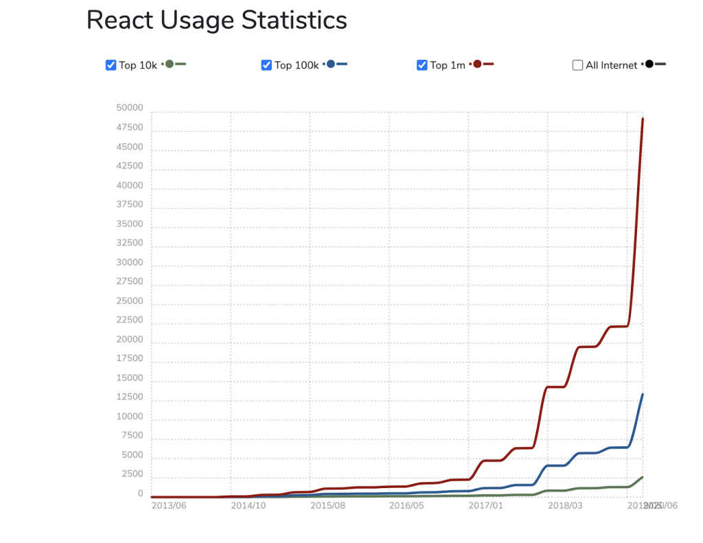 Angular vs React – Which One is Best for Mobile App Development?