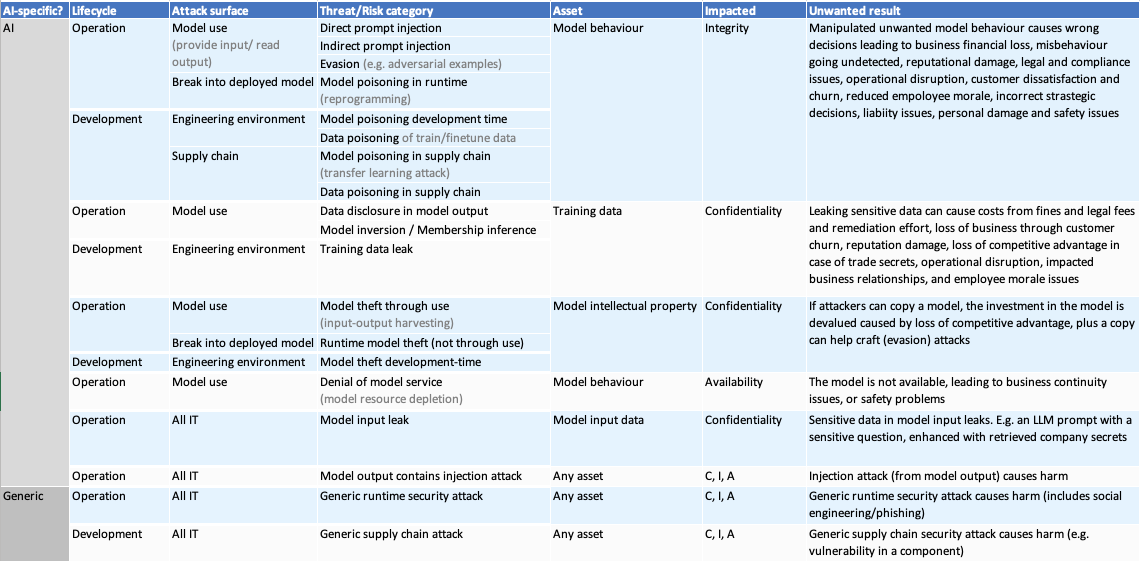 AI Security: Protecting AI Systems from Emerging Cyber Threats