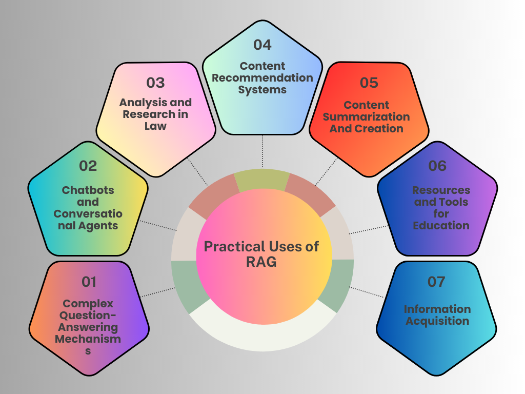 Mastering RAG Implementation: Covering all the Basics