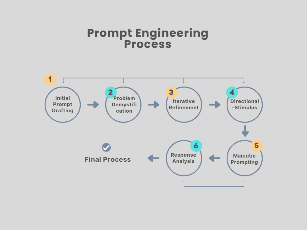 AI Prompt Engineering - Applications, Techniques, Process & More