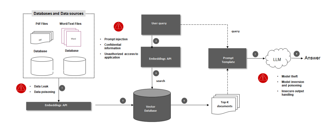 Enterprise RAG Security: Key Safeguards for Business Success