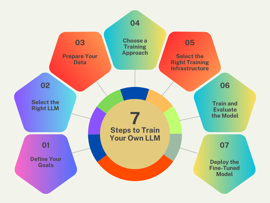 How to Train LLM on Your Own Data: A Step-by-Step Guide