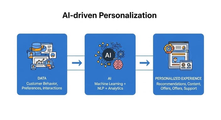 How AI Personalization Redefines Customer Service
