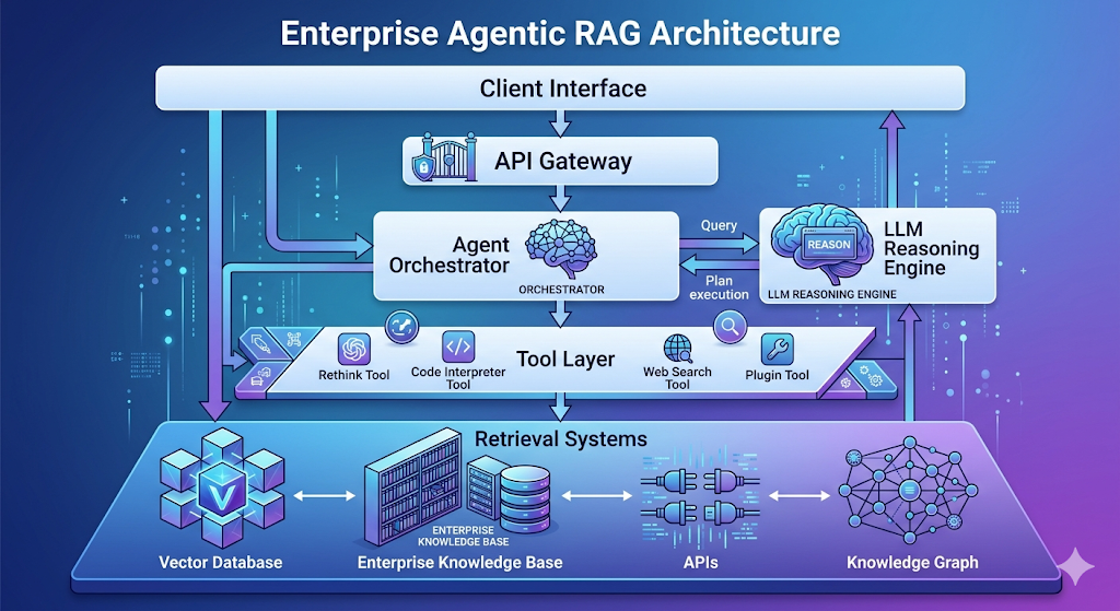 Agentic RAG: Architecture, Workflows & Enterprise Guide