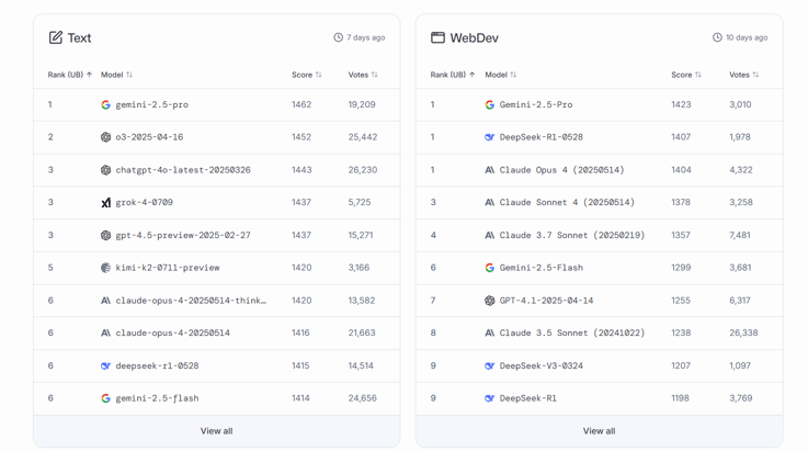 A Comprehensive Guide to LLM Leaderboards