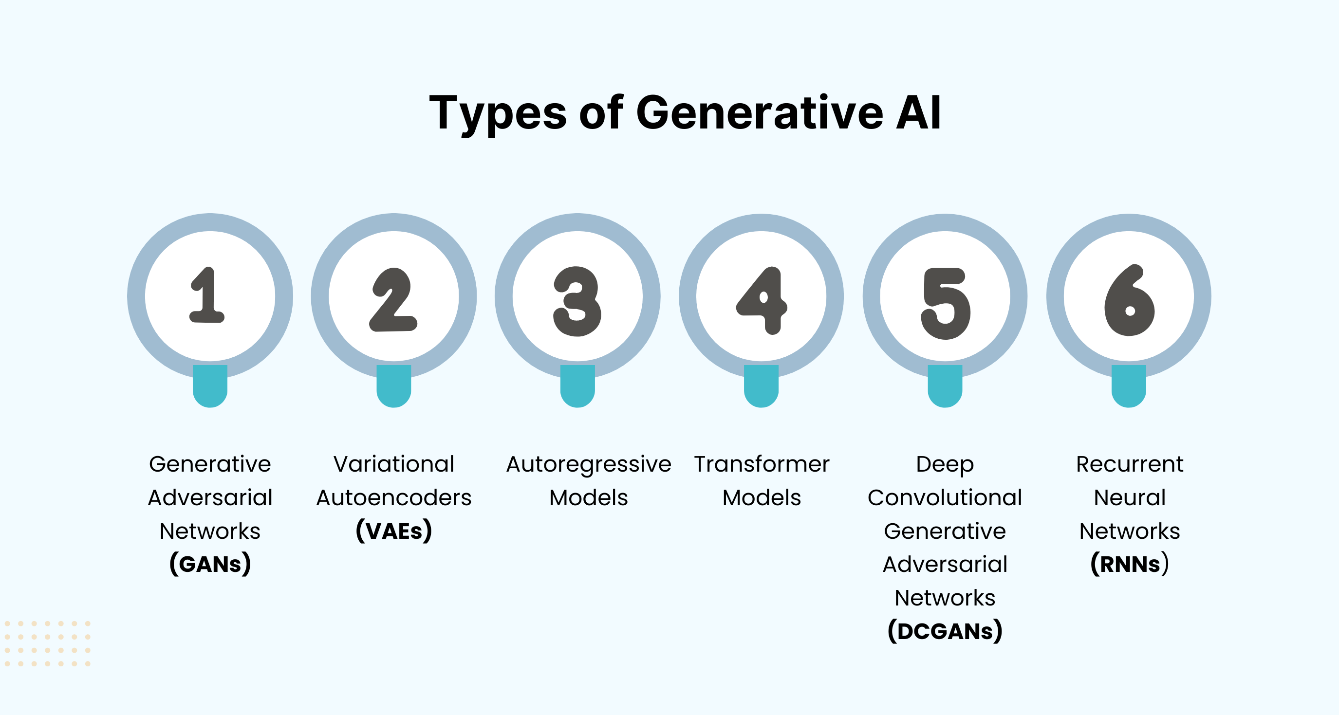 Types of Generative AI Models and Its Applications